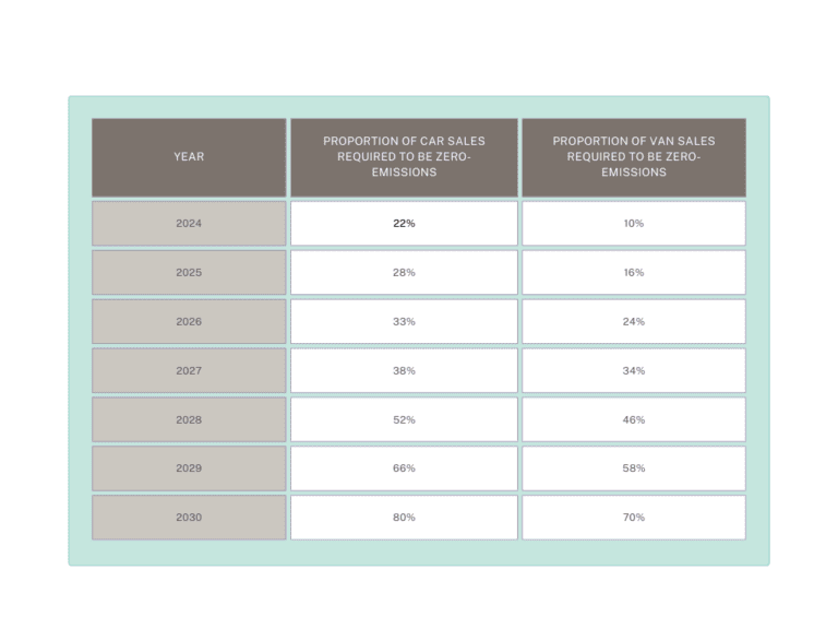 What Is The Zero Emission Vehicle (ZEV) Mandate? - Oracle Finance